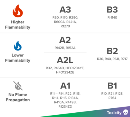 Ready for A2L | Acme Refrigeration